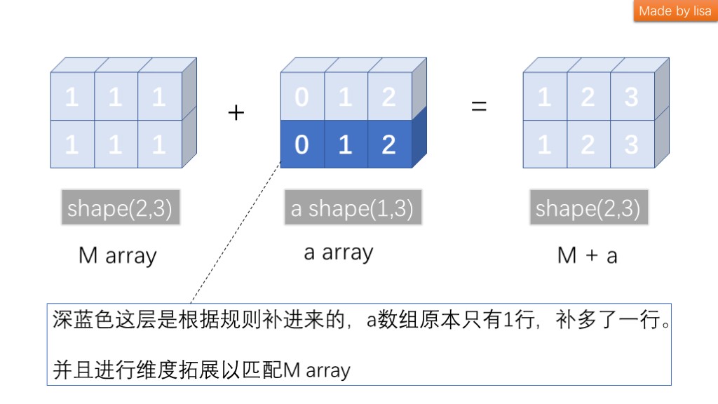 读书笔记 numpy入门 第5章 广播 | lisa's blog